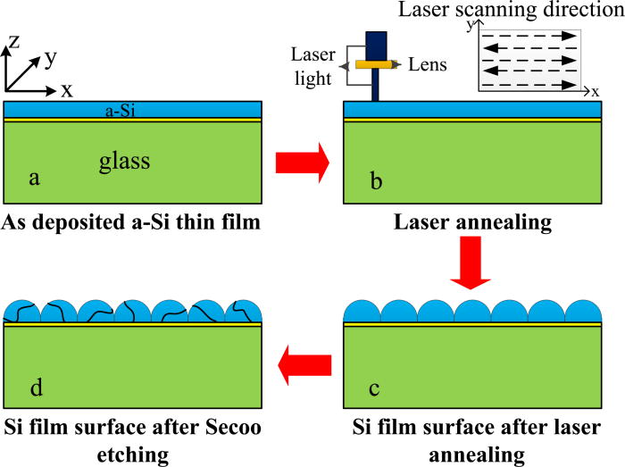 Crystallization and surface texturing of amorphous-Si induced by UV ...