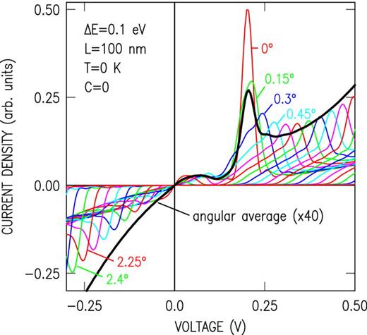 Single-particle tunneling in doped graphene-insulator-graphene ...