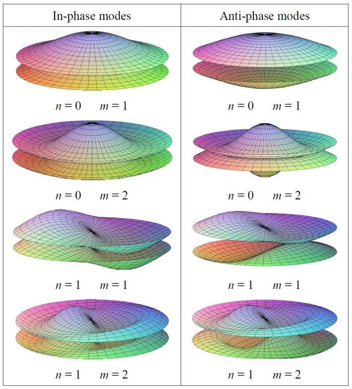 Vibration analysis of circular double-layered graphene sheets | Journal ...