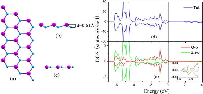 Tuning the electronic and magnetic properties of carbon-doped ZnO nanosheets: First-principles ...