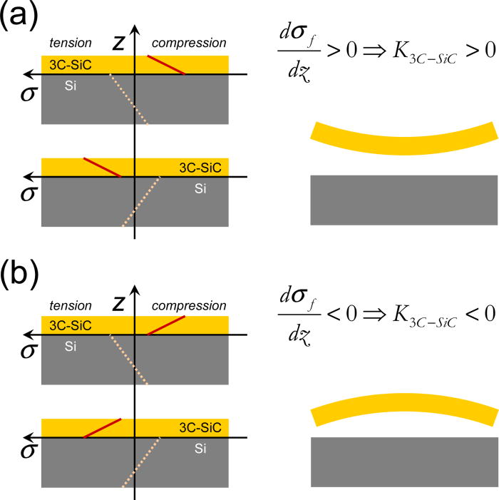 Experimental observation and analytical model of the stress gradient ...
