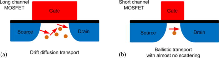 Temperature-dependent ballistic transport in a channel with length ...