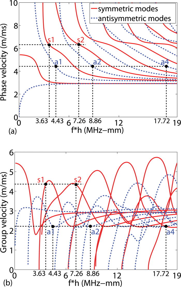 Experimental investigation of symmetry properties of second harmonic Lamb waves | Journal of ...