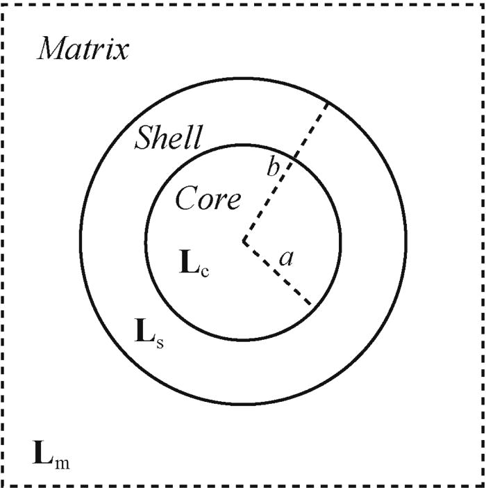 Magnetoelectric Effect Of Three Phase Core Shell Matrix Particulate