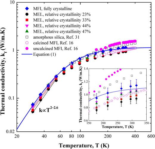 Temperature dependent thermal conductivity of pure silica MEL and MFI ...