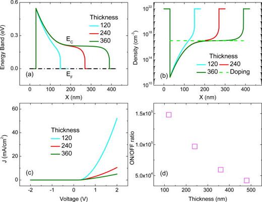 Effect of ferroelectric parameters on ferroelectric diodes | Journal of ...