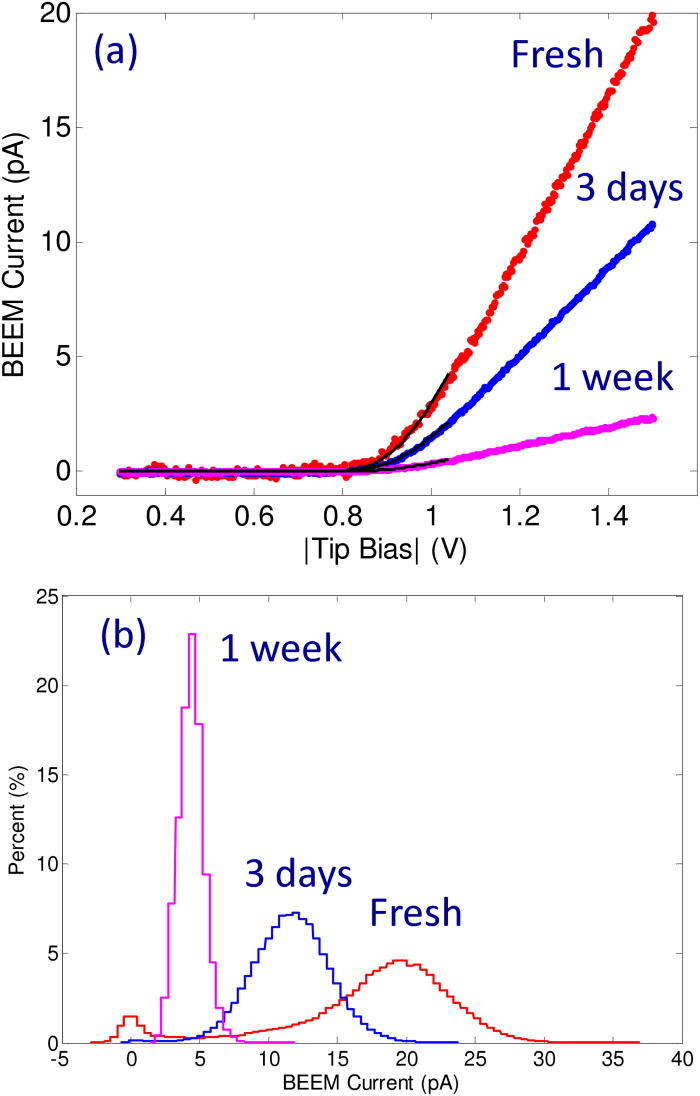The electronic barrier height of silicon native oxides at different ...