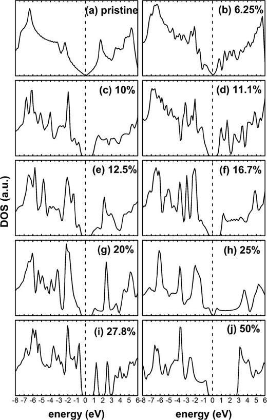 Oxygen density dependent band gap of reduced graphene oxide | Journal ...