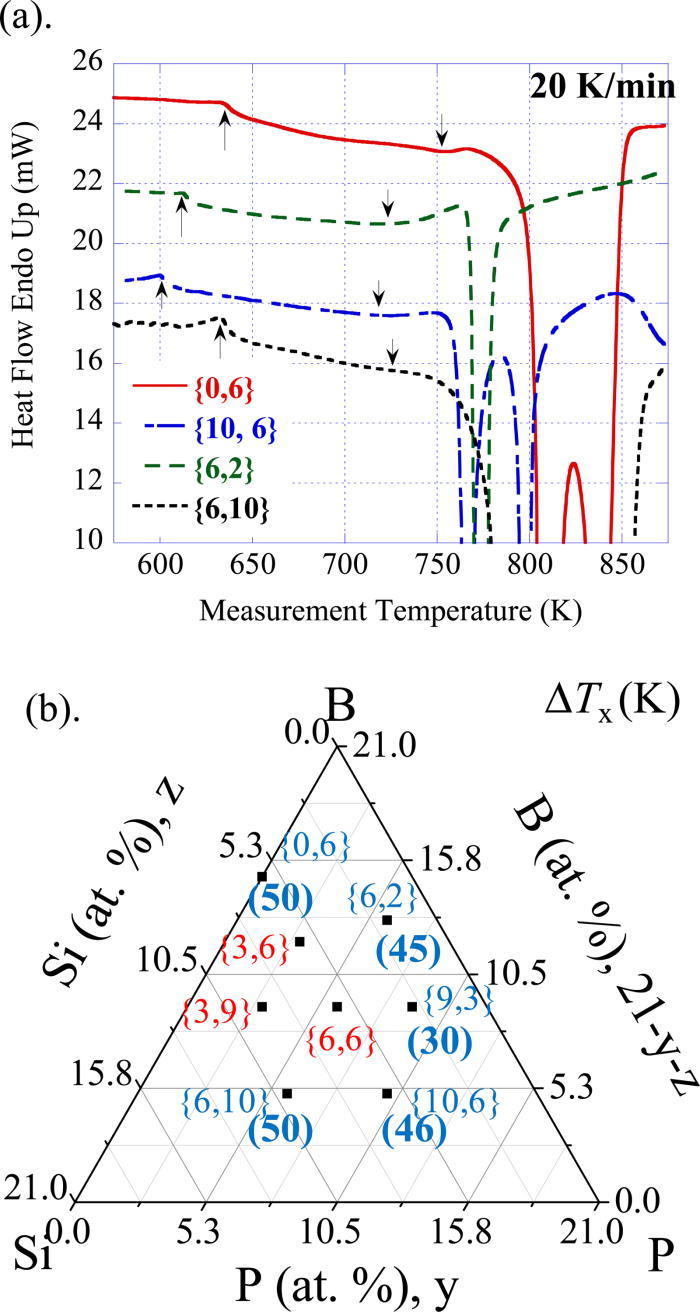 Magnetic properties and thermal stability of (Fe,Co)-Mo-B-P-Si metallic glasses | Journal of ...