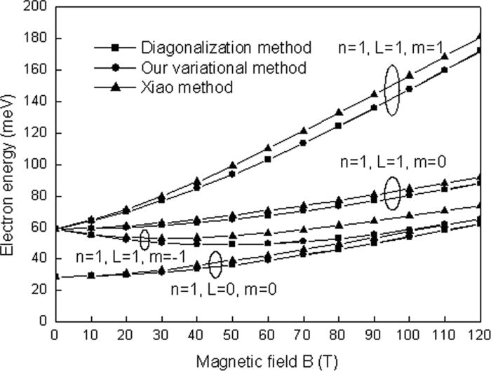 Electronic structures in a CdSe spherical quantum dot in a magnetic field: Diagonalization ...