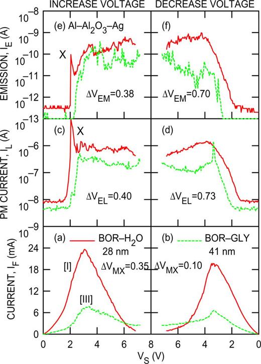Electroforming and Ohmic contacts in Al-Al2O3-Ag diodes | Journal of ...