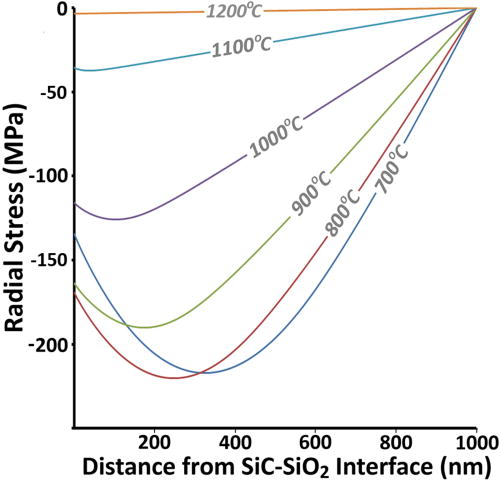 Growth stress in SiO2 during oxidation of SiC fibers | Journal of ...