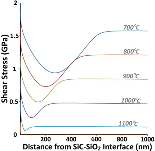 Growth stress in SiO2 during oxidation of SiC fibers | Journal of ...