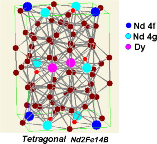 The partitioning of Dy and Tb in NdFeB magnets: A first-principles ...