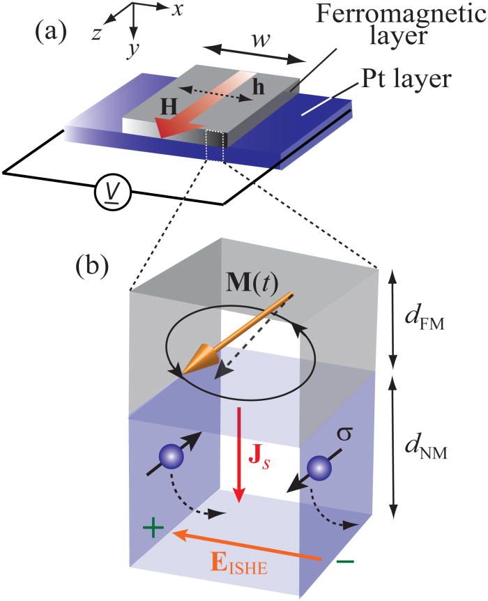 Scaling fit of spin pumping in various ferromagnetic materials ...