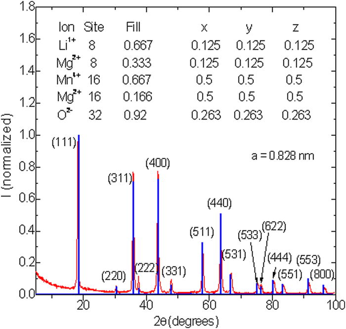 Magnetic characteristics of a new cubic defect spinel Li0.5Mg0.5MnO3 ...