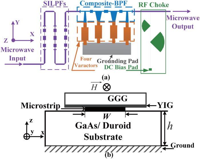 A magnetically- and electrically-tunable microwave phase shifter using ...