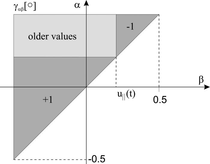 An efficient vector Preisach hysteresis model based on a novel ...