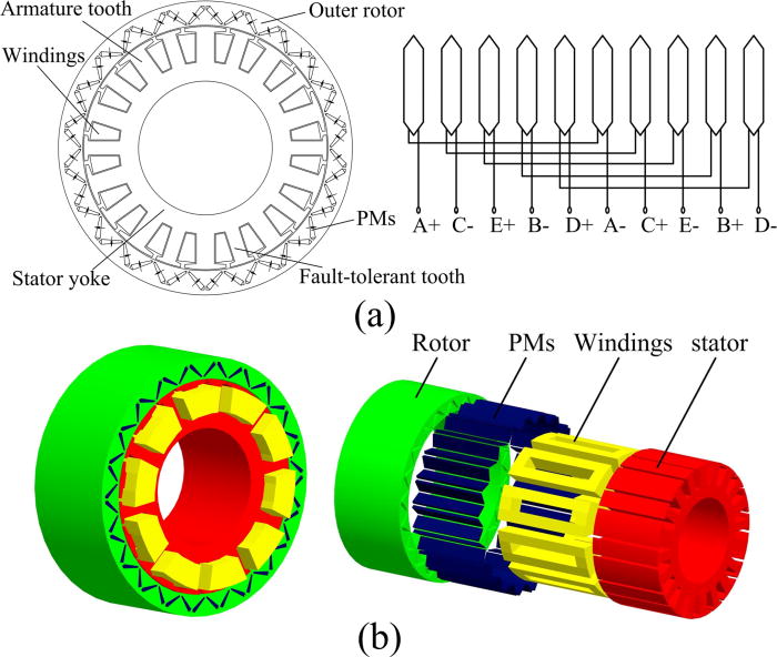 Design and analysis of new fault-tolerant permanent magnet motors for ...