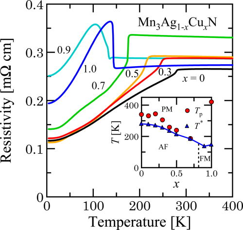 Interplay between magnetism and charge transport in antiperovskite ...
