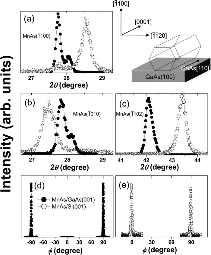Relationships between crystal structure and magnetic properties in type ...
