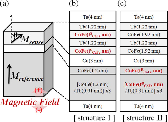 Sensitivity enhancement of a giant magnetoresistance alternating spin ...