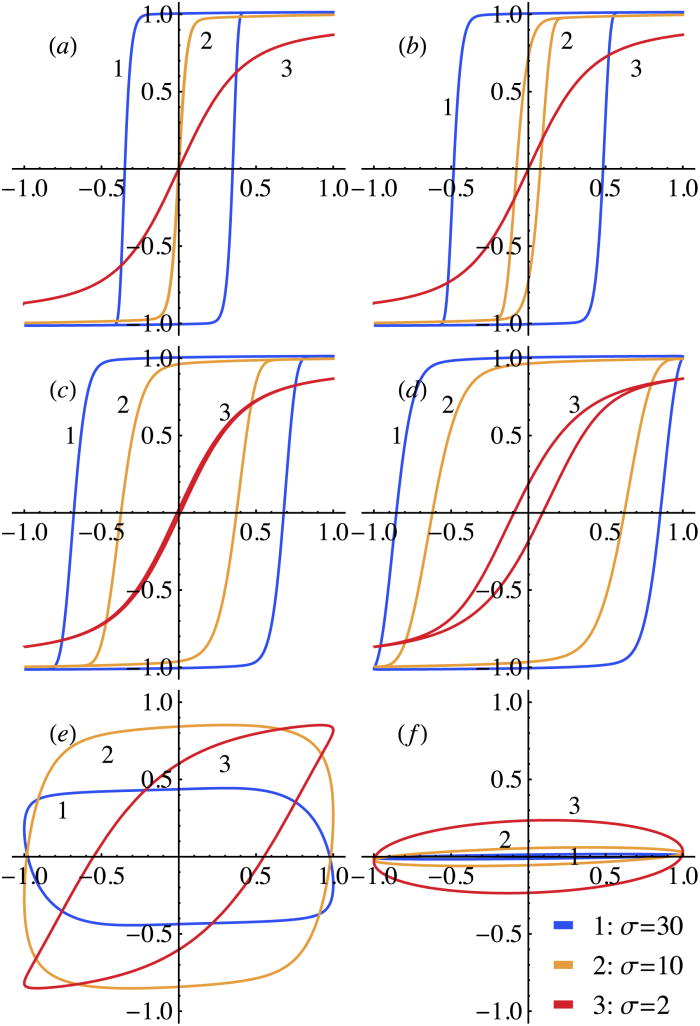 Longitudinal dynamic hysteresis in single-domain particles | Journal of ...