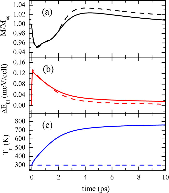 Electron-phonon scattering dynamics in ferromagnets on ultrafast ...
