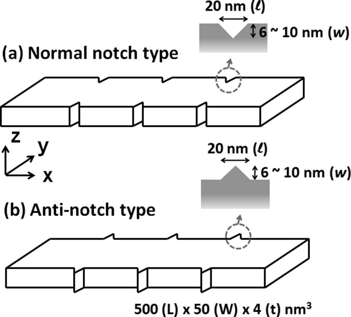 Effects of notch shape on the magnetic domain wall motion in nanowires ...