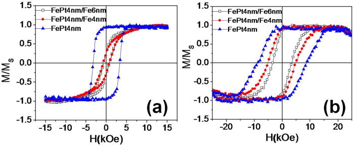 Characterization of L1-FePt/Fe based exchange coupled composite bit ...