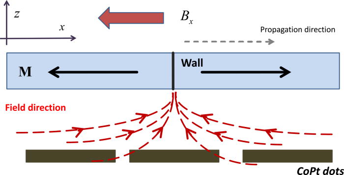Clocking magnetic field-coupled devices by domain walls | Journal of ...