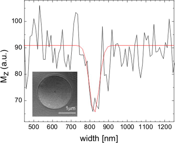 X-ray imaging of nonlinear resonant gyrotropic magnetic vortex core motion in circular permalloy ...