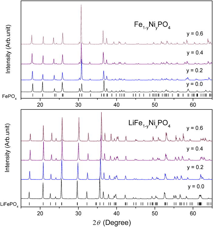 Structural and magnetic phase transition of mixed olivines LixFe1− ...