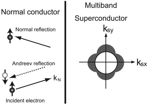 Theoretical study of point-contact Andreev reflection spectroscopy for ...