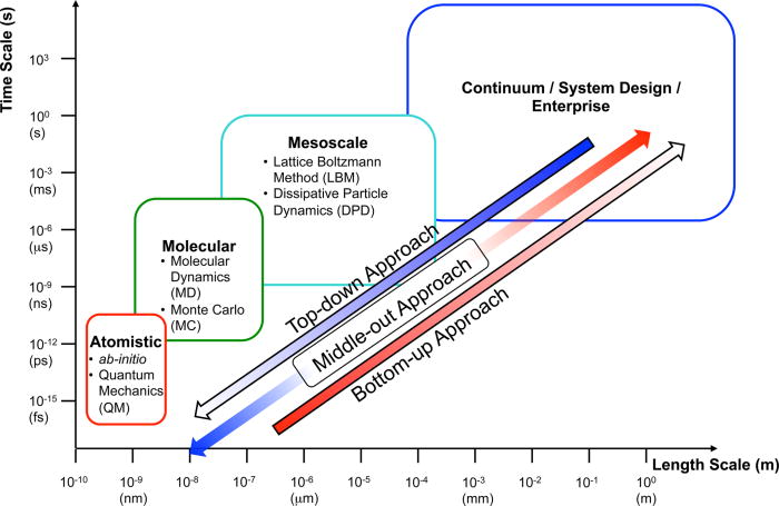 Multi-scale/multi-physical modeling in head/disk interface of magnetic ...