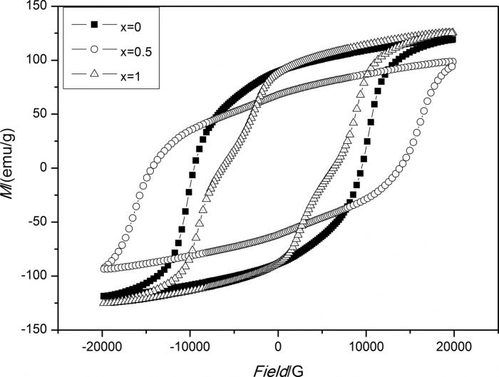 Effects of Ga addition on structural and magnetic properties of nanocomposite Nd-Fe-B-Ti-C thick ...