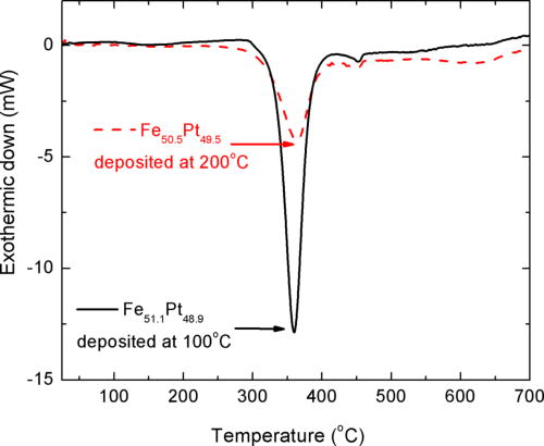 The impact of deposition temperature on L1 formation in FePt films ...