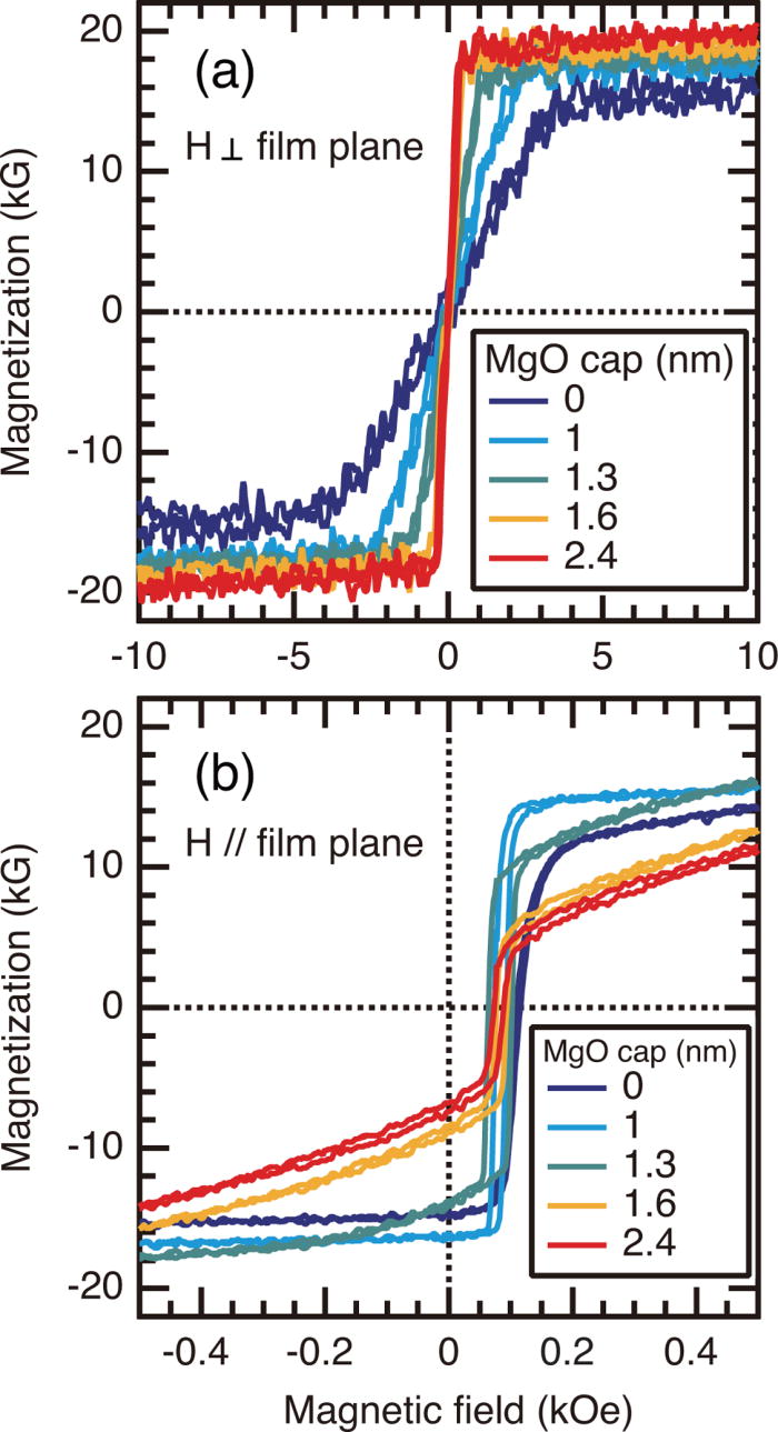 Enhancement of perpendicular magnetic anisotropy in FeB free layers ...