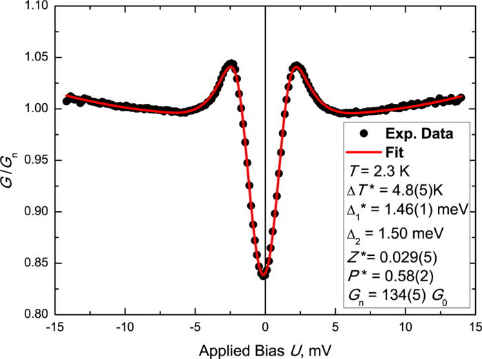 Point Contact Andreev Reflection from Erbium: The role of external ...