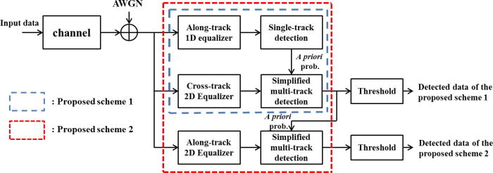 Simplified multi-track detection schemes using a priori information for bit patterned media ...