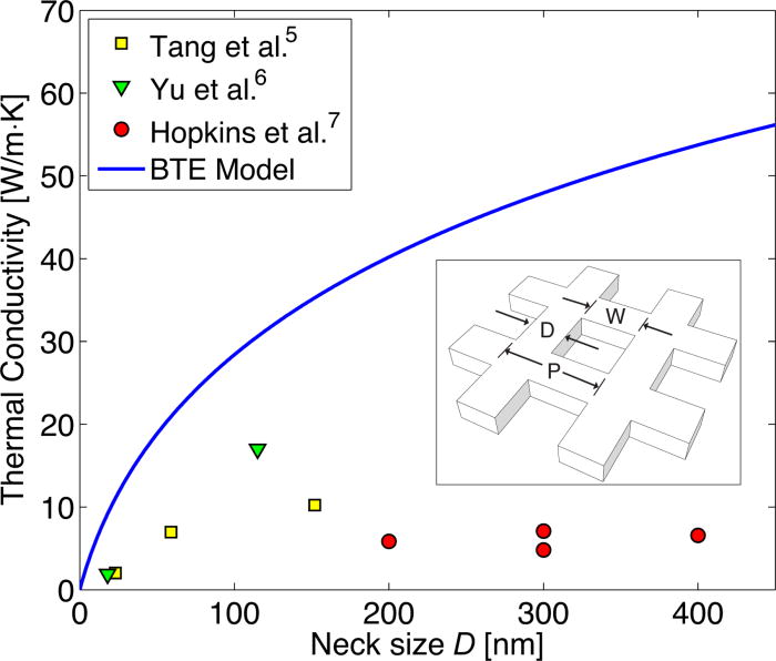 Thermal transport in phononic crystals: The role of zone folding effect ...