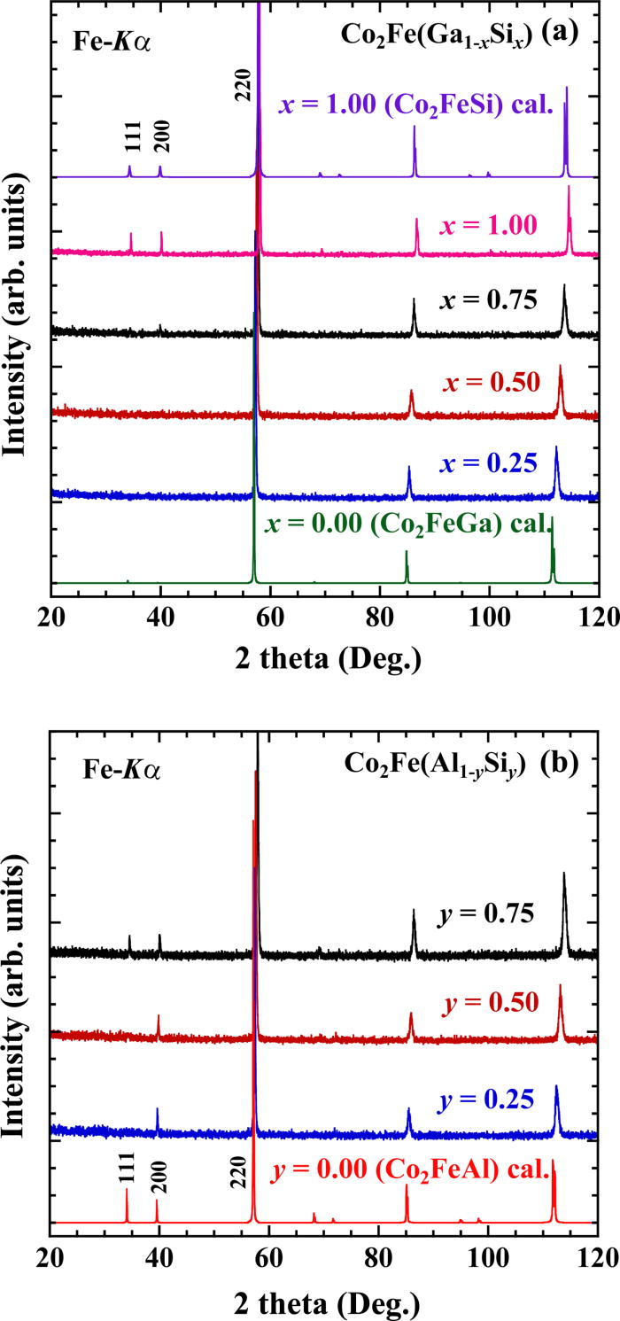 Magnetic and chemical order-disorder transformations in Co2Fe(Ga1−xSix ...