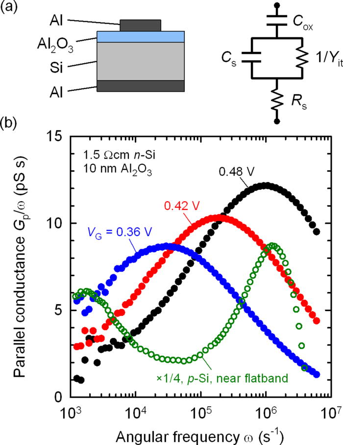 Interface recombination parameters of atomic-layer-deposited Al2O3 on ...