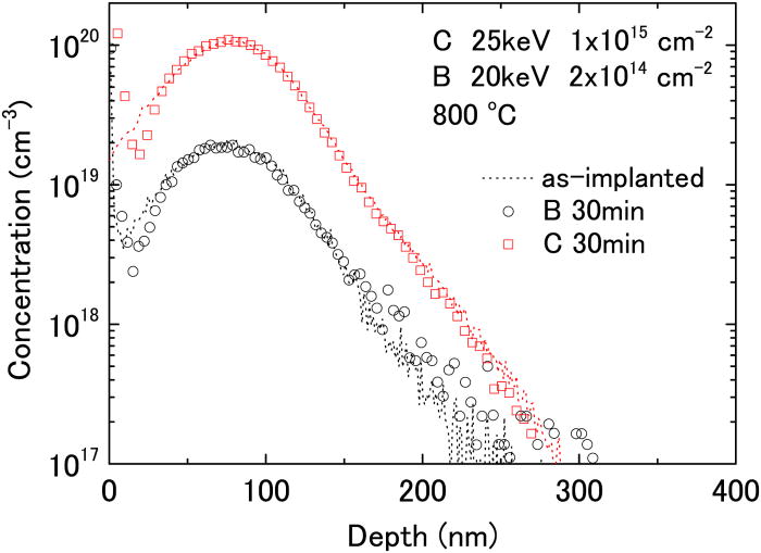 Diffusion of co-implanted carbon and boron in silicon and its effect on excess self ...