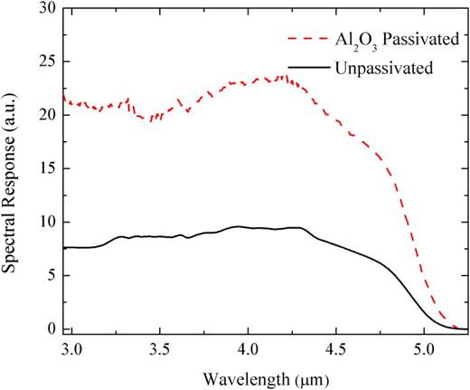 Atomic layer deposited Al2O3 passivation of type II InAs/GaSb ...