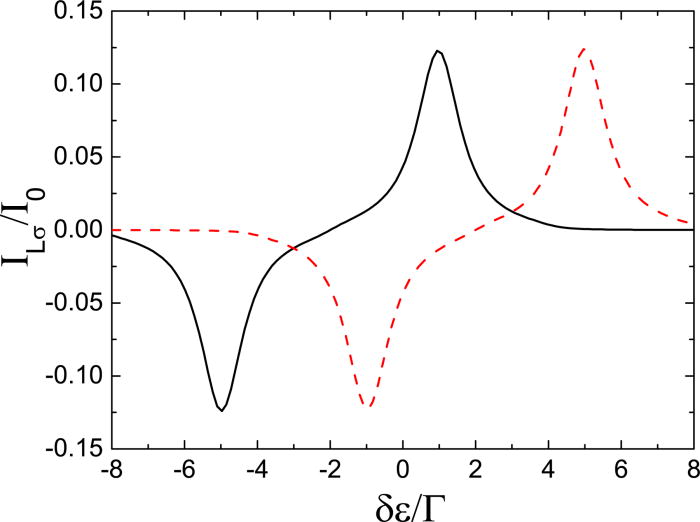 Spin pumping and spin filtering in double quantum dots with time ...