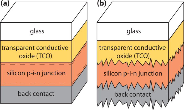 A scattering model for nano-textured interfaces and its application in ...