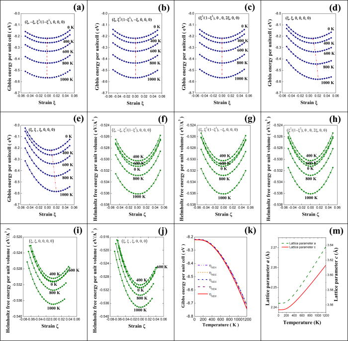 Temperature dependent elastic constants for crystals with arbitrary ...