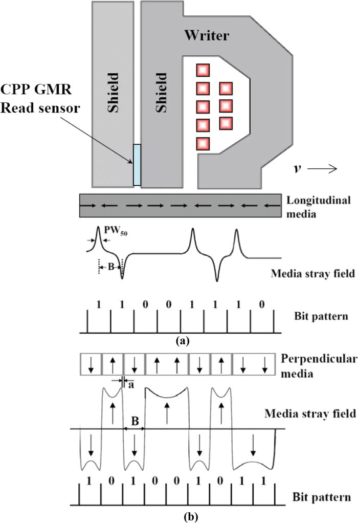 Effects of media stray field on electromigration characteristics in ...