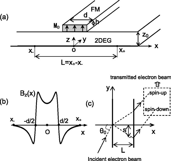 Spin-electron beam splitters based on magnetic barrier nanostructures ...